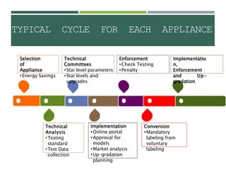 BUREAU OF ENERGY EFFICIENCY(BEE) GREEN RATING SYSTEM | PPTX