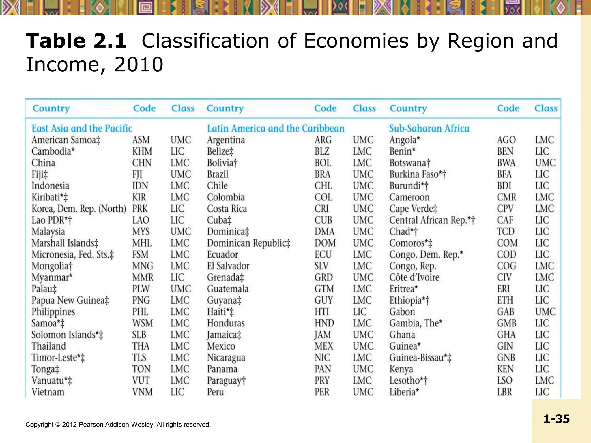 BEE 221-Economic_Development-M1-TodaroSmith -ch1&2.ppt | Economy | Business and Finance