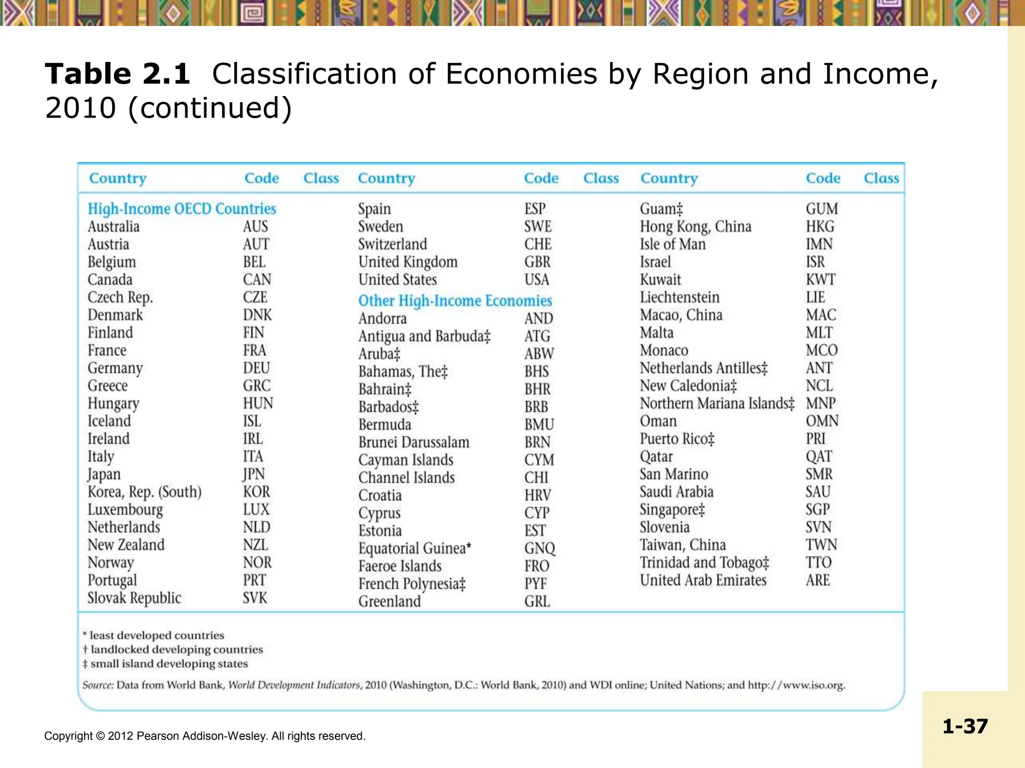 BEE 221-Economic_Development-M1-TodaroSmith -ch1&2.ppt | Economy | Business and Finance