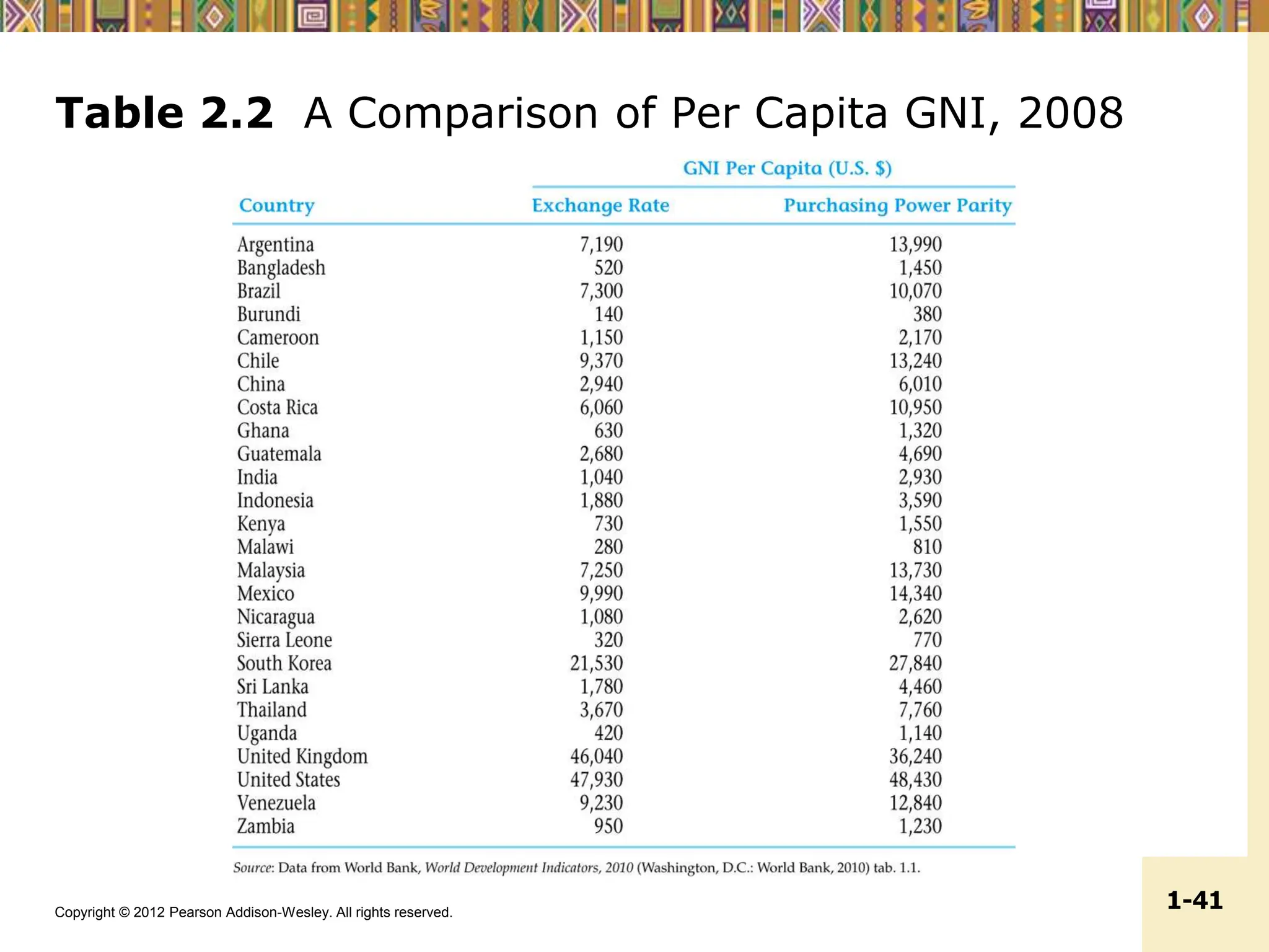 BEE 221-Economic_Development-M1-TodaroSmith -ch1&2.ppt | Economy | Business and Finance