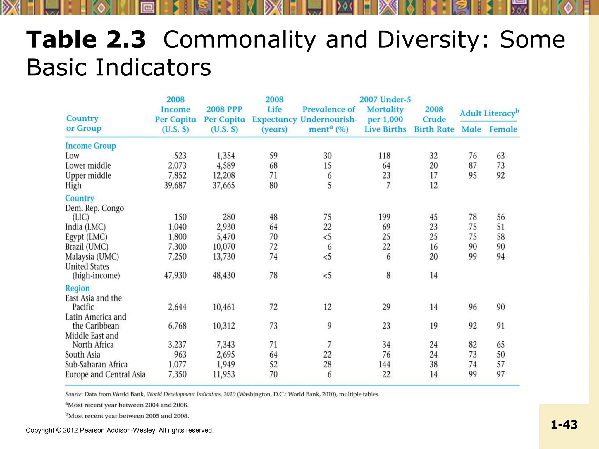 BEE 221-Economic_Development-M1-TodaroSmith -ch1&2.ppt