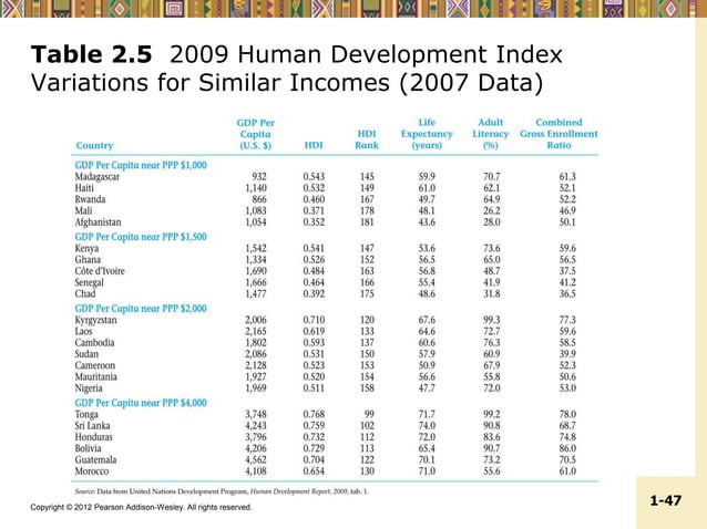 BEE 221-Economic_Development-M1-TodaroSmith -ch1&2.ppt | Economy | Business and Finance