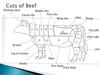 cuts of Beef | PPTX