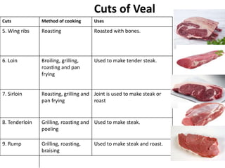 Beef and veal | PPT