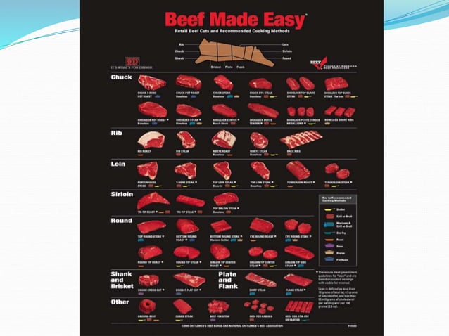 Beef cookery technique | PPT
