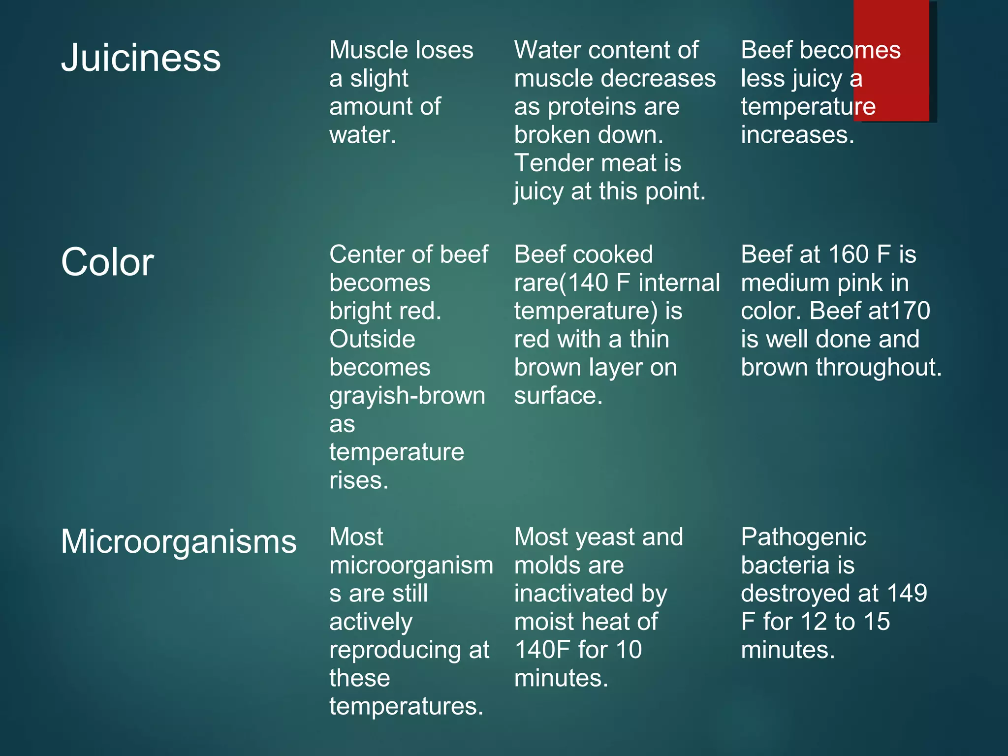 Beef cooking methods | PPT