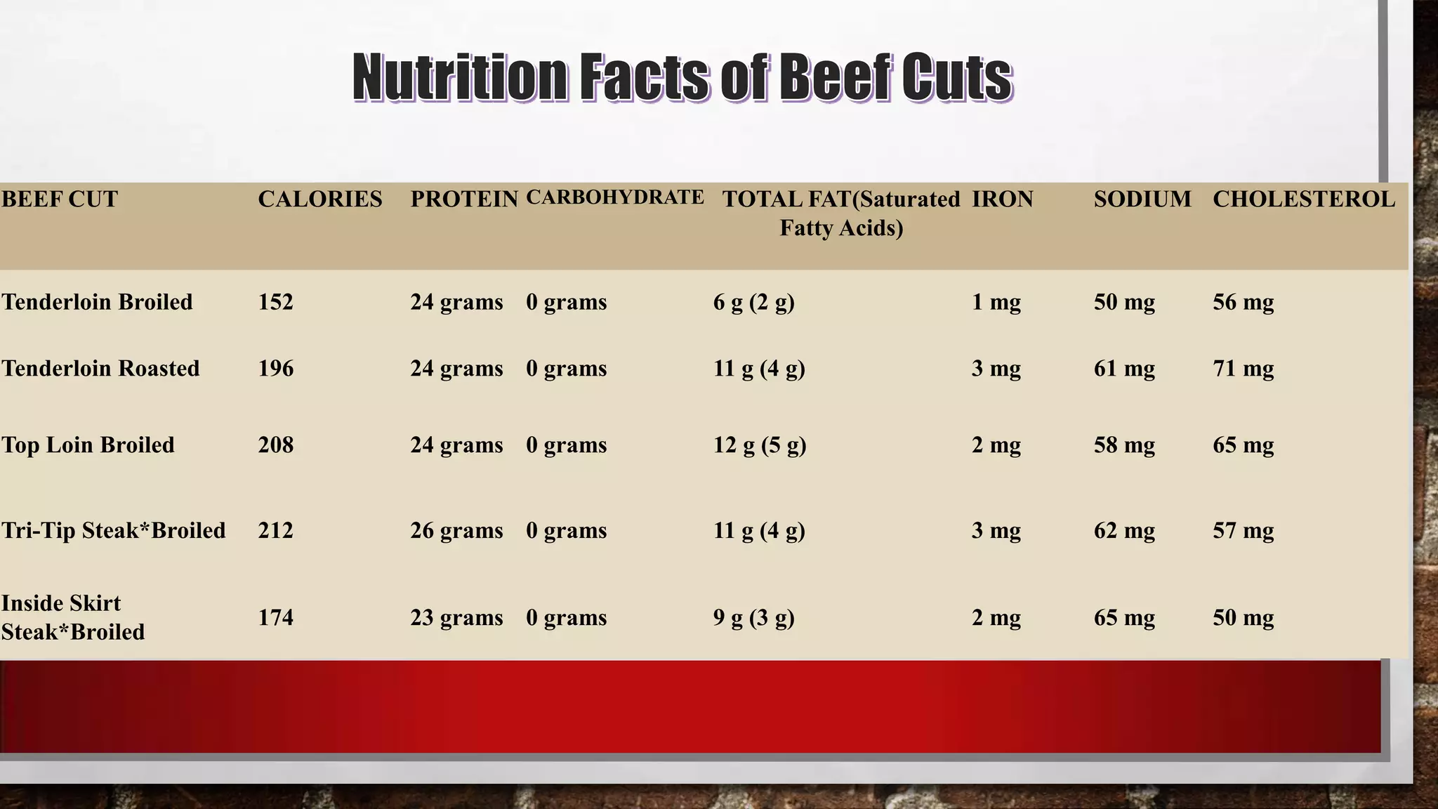 BEEF CUTS .. | PPTX