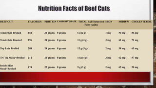 BEEF CUTS .. | PPTX
