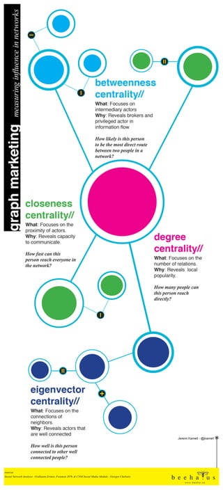 Measuring Influence in Social Graphs | PDF