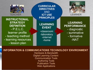 ICT Enhanced Curriculum Modelling | PPT