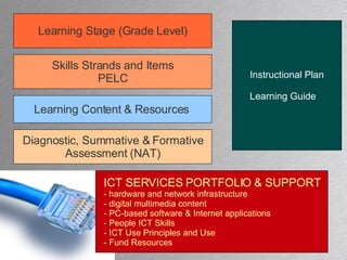 ICT Enhanced Curriculum Modelling | PPT