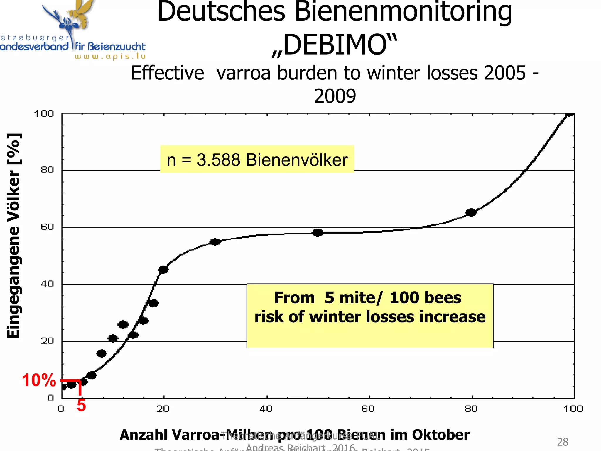 Beekeeping theory disease and pests of honey bee | PDF
