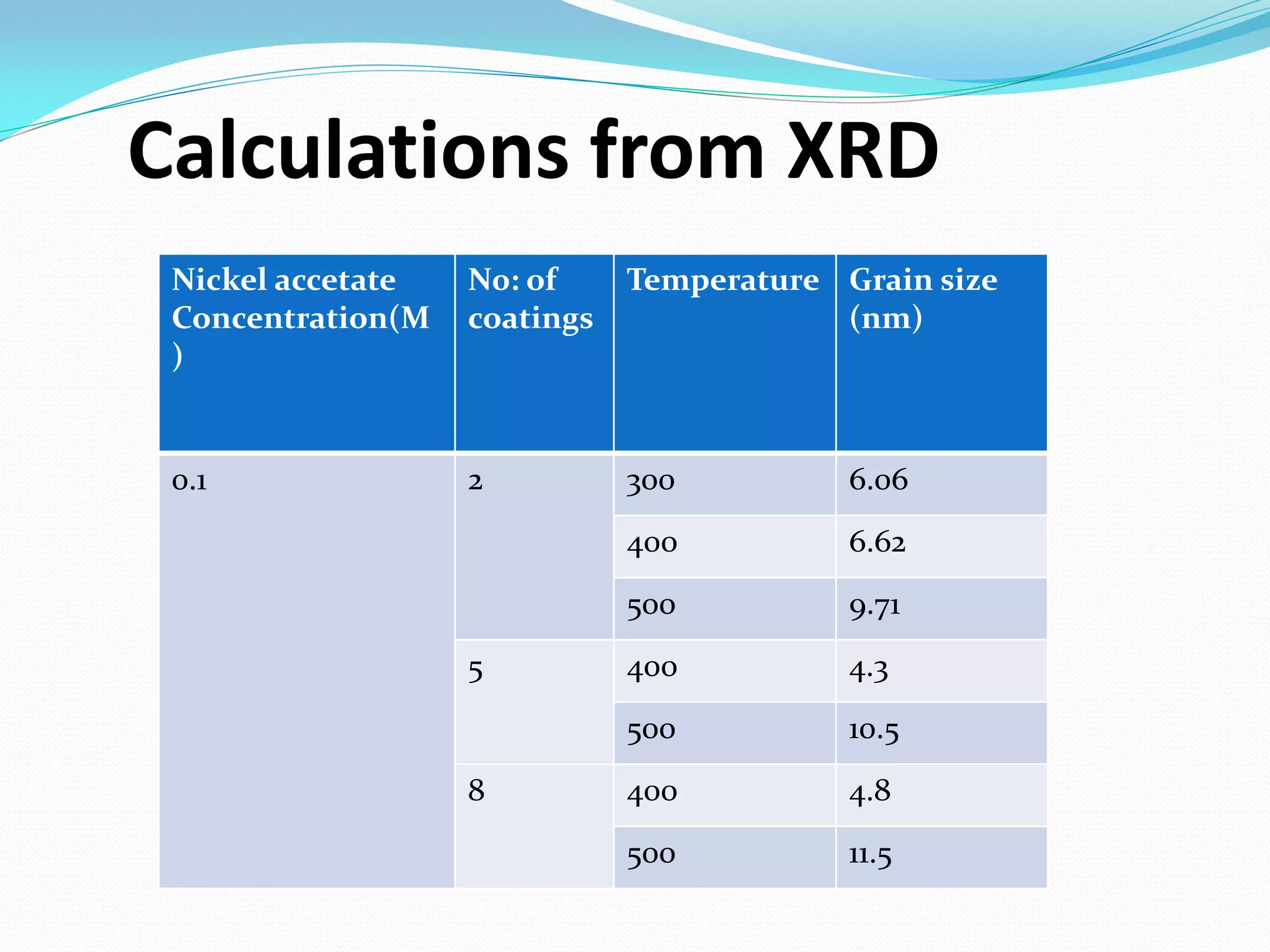 Synthesis and characterization of nickel oxide nanastructures | PDF