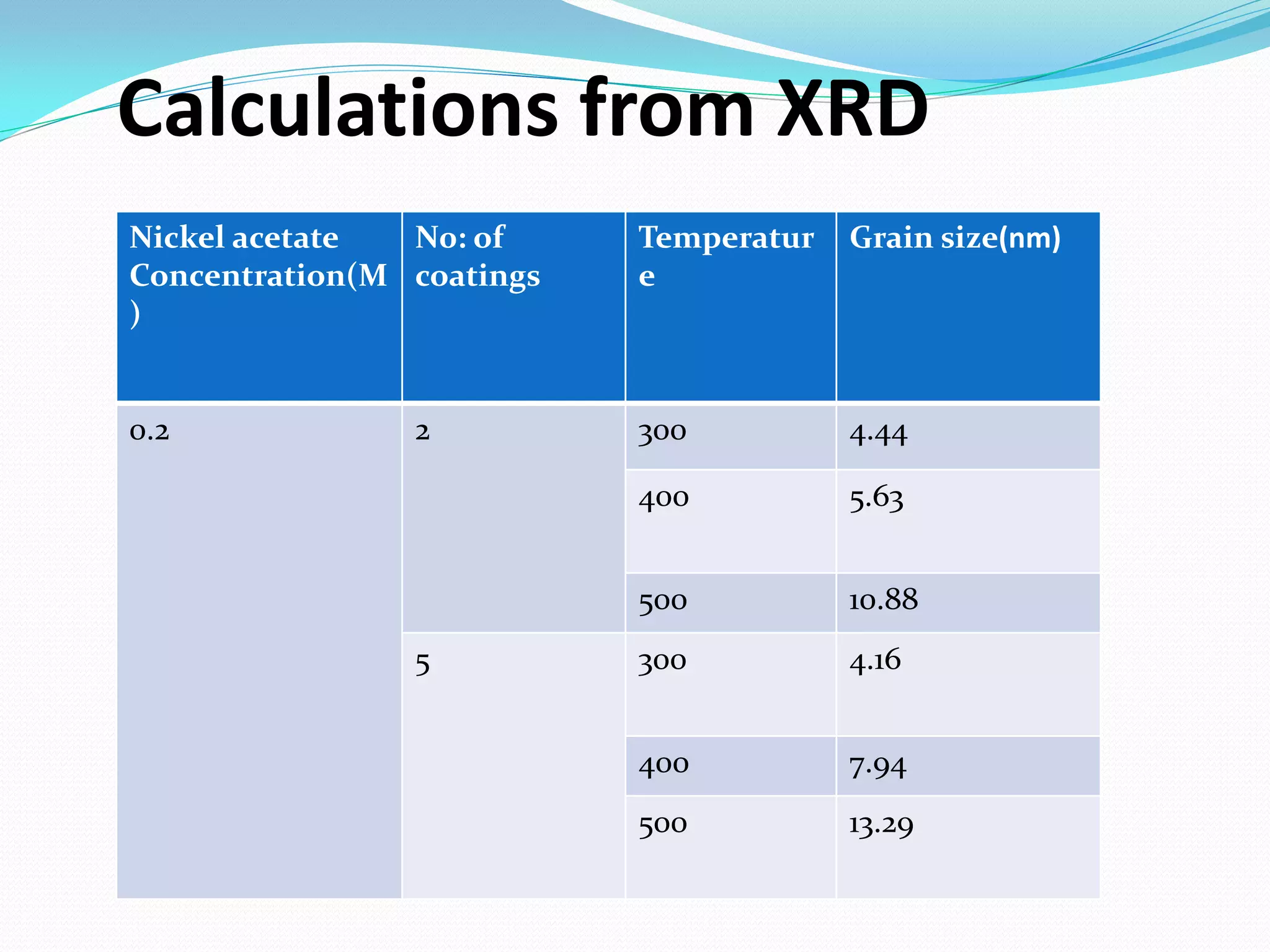 Synthesis and characterization of nickel oxide nanastructures | PDF