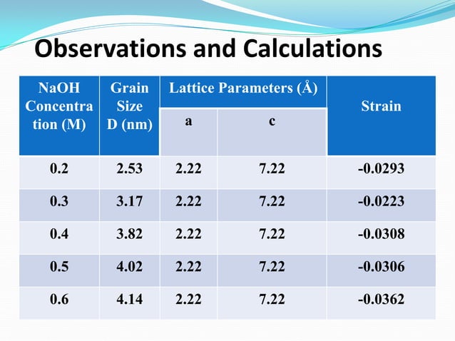 Synthesis and characterization of nickel oxide nanastructures | PDF | Chemistry | Science