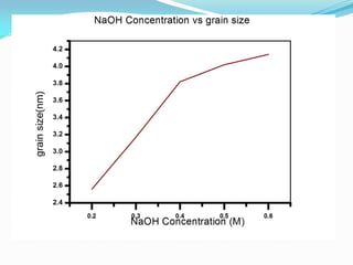 Synthesis and characterization of nickel oxide nanastructures | PDF