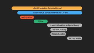 Distributed tracing for Node.js