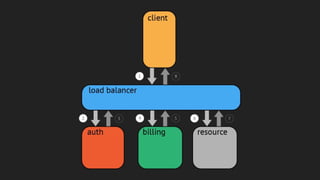Distributed tracing for Node.js