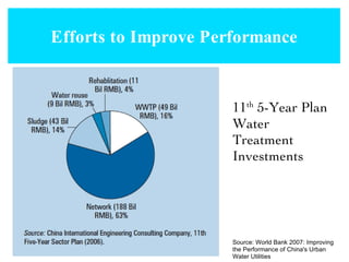 Water Quality and Urban Wastewater Management in China | PPT