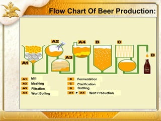 Beer production | PPT