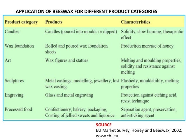 Beeswax properties and composition