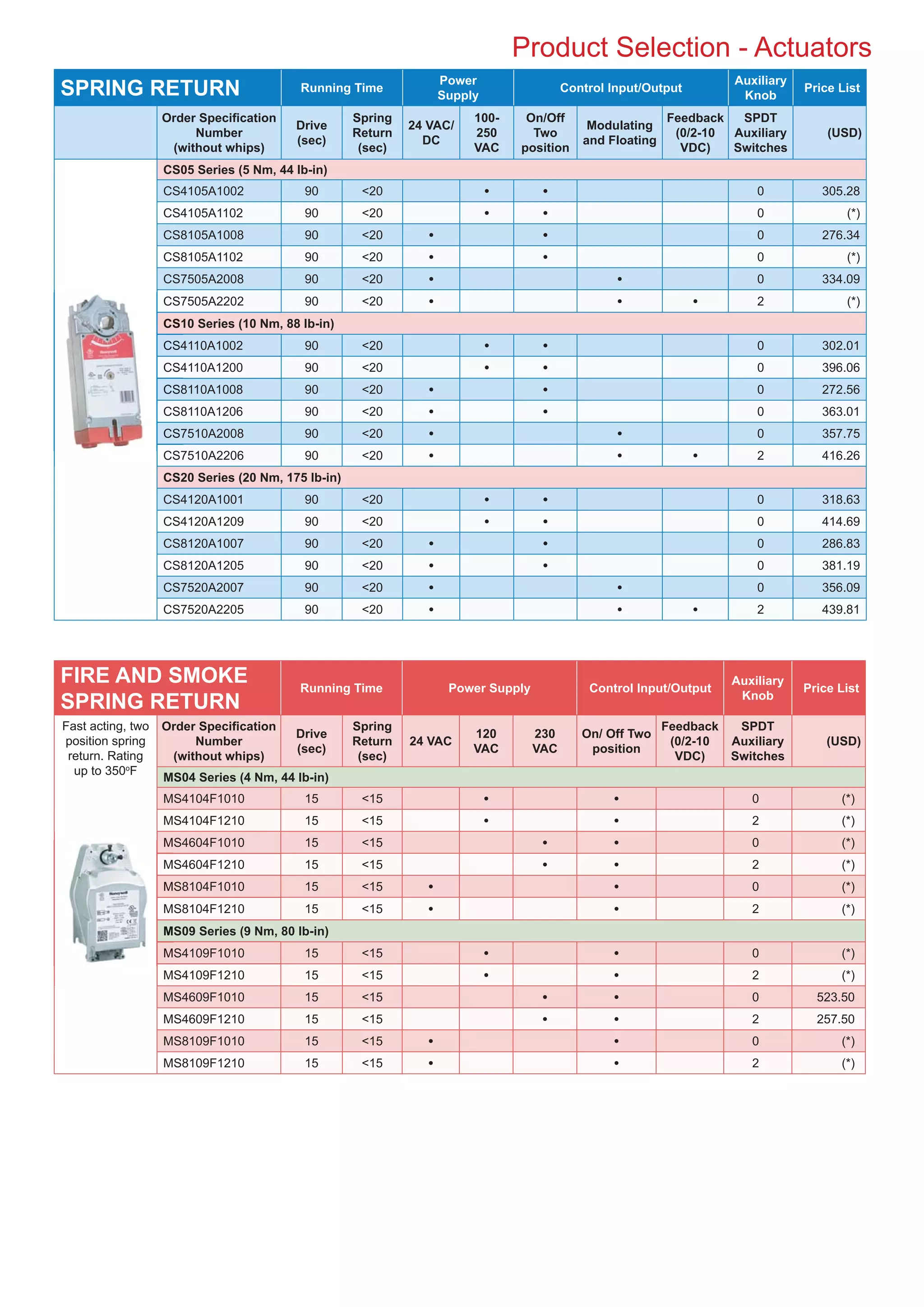 Catalog Actuator Damper HoneyWell ( Động cơ điều khiển van gió) | PDF