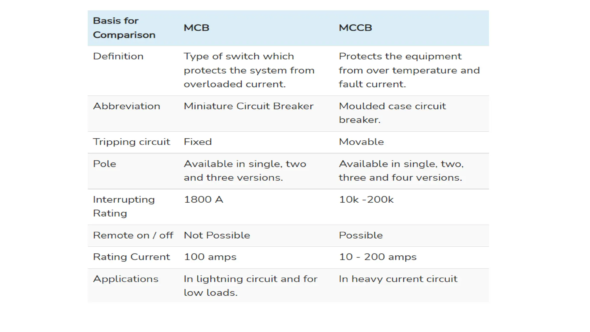 Electrical Installations, MCB, MCCB, ELCB | PDF