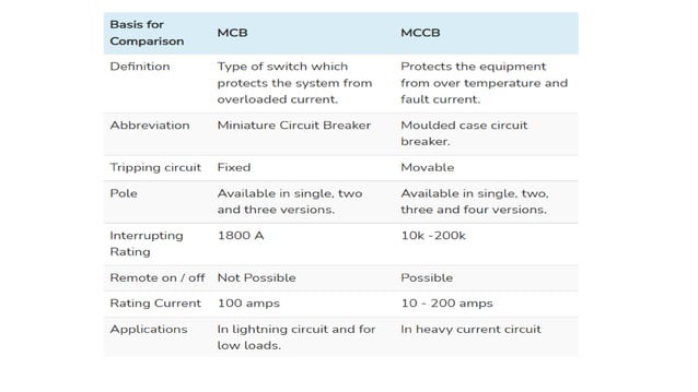 Electrical Installations, MCB, MCCB, ELCB | PDF