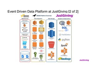 JustGiving – Serverless Data Pipelines, API, Messaging and Stream Processing | PDF