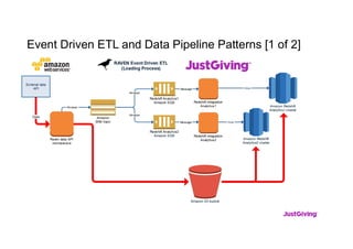 JustGiving – Serverless Data Pipelines, API, Messaging and Stream Processing | PDF