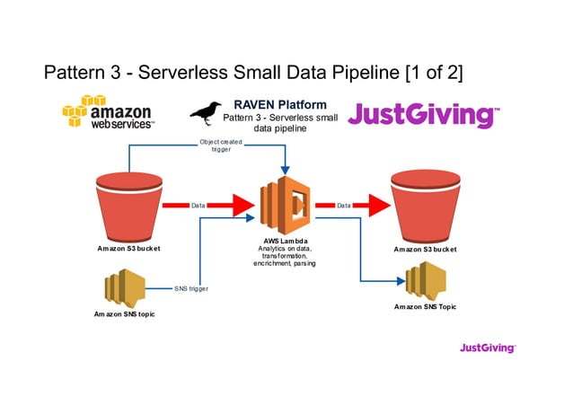 JustGiving – Serverless Data Pipelines, API, Messaging and Stream Processing | PDF