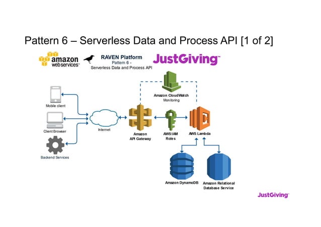 JustGiving – Serverless Data Pipelines, API, Messaging and Stream Processing | PDF