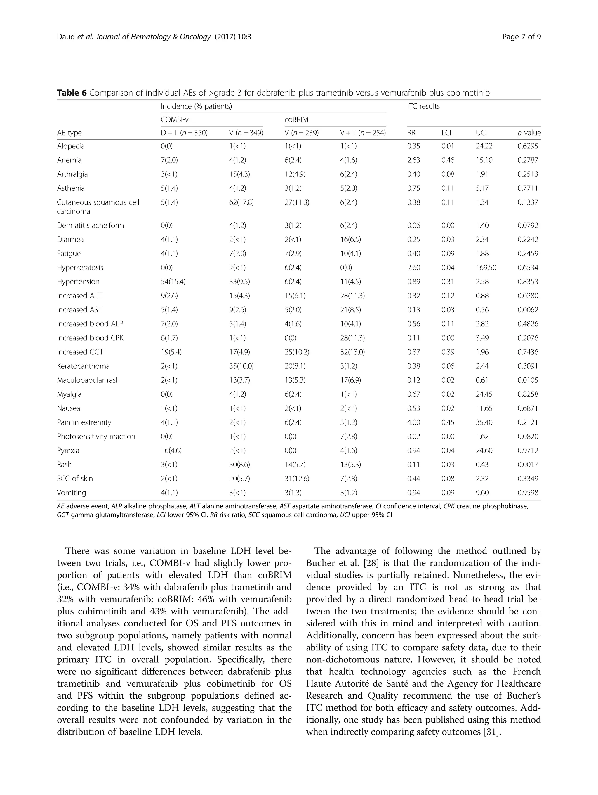 ITC in metastatic melanoma | PDF
