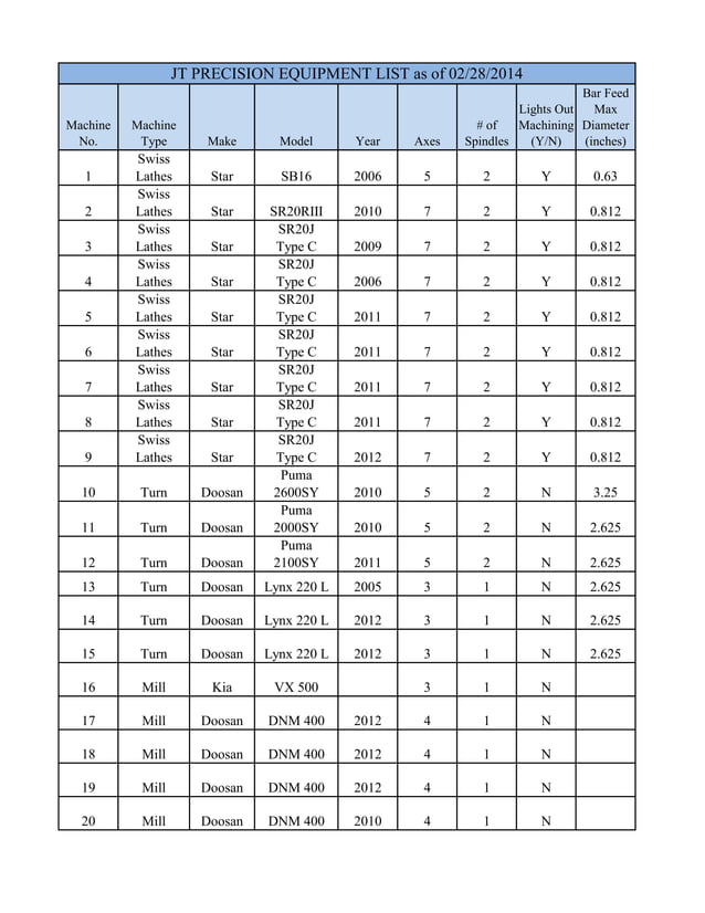 Equipment List | PDF