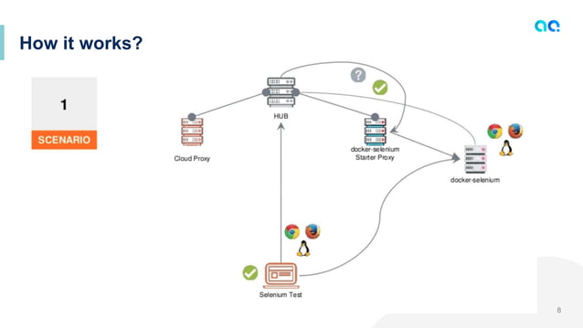 Be Flexible With Zalenium A Dockerized Selenium Grid Infrastructure Ppt