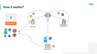 Be flexible with zalenium, a dockerized selenium grid infrastructure | PPT
