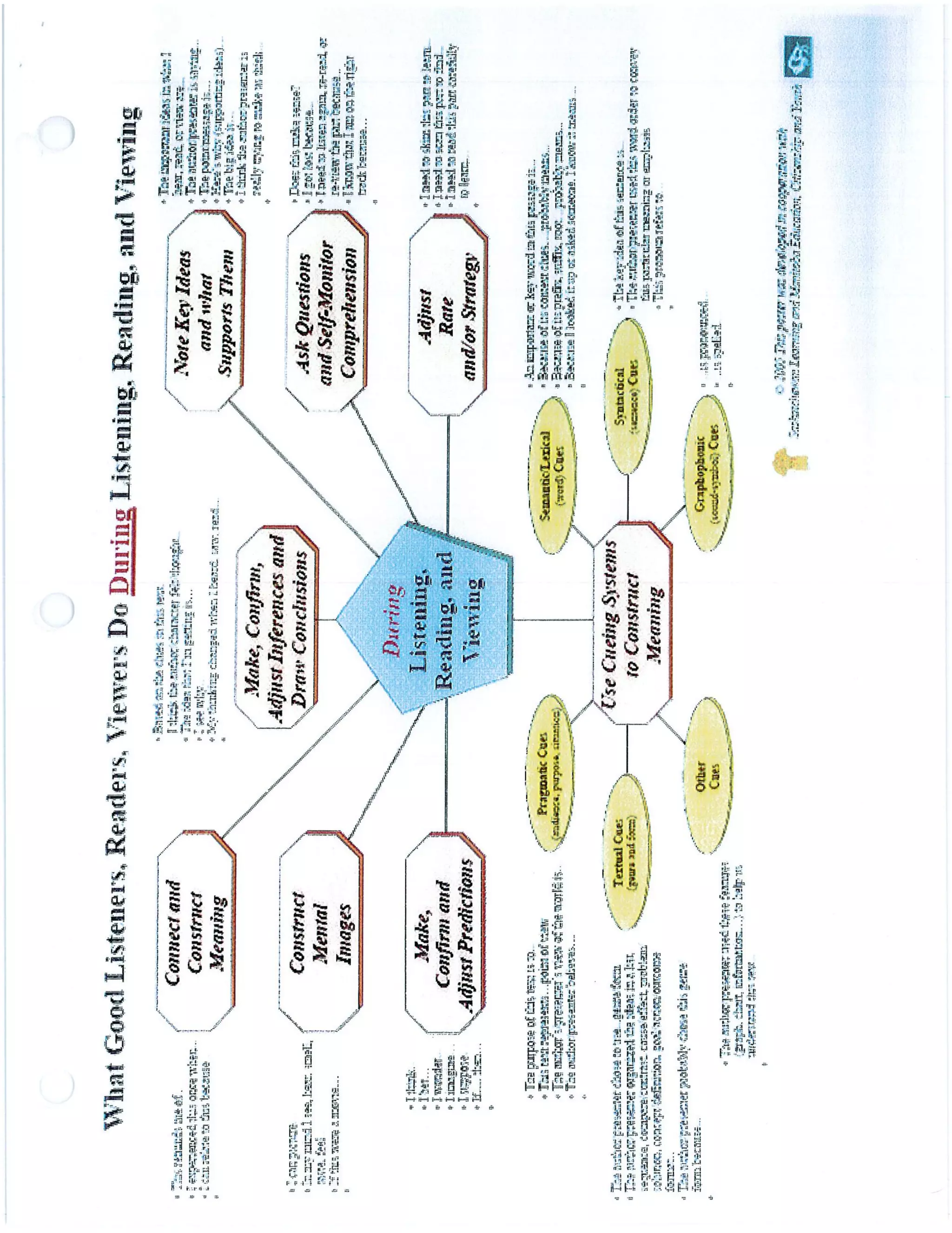 Before During After Reading Strategy Posters | PDF