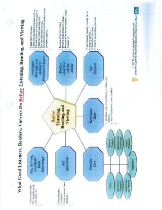 Before During After Reading Strategy Posters | PDF