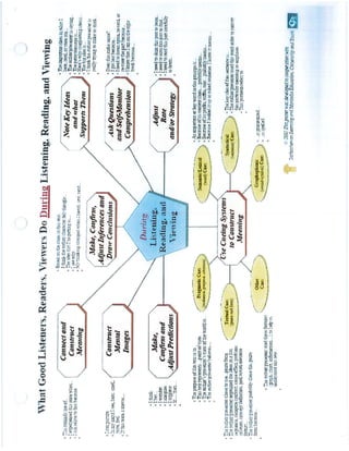 Before During After Reading Strategy Posters | PDF