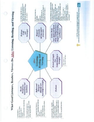 Before During After Reading Strategy Posters | PDF