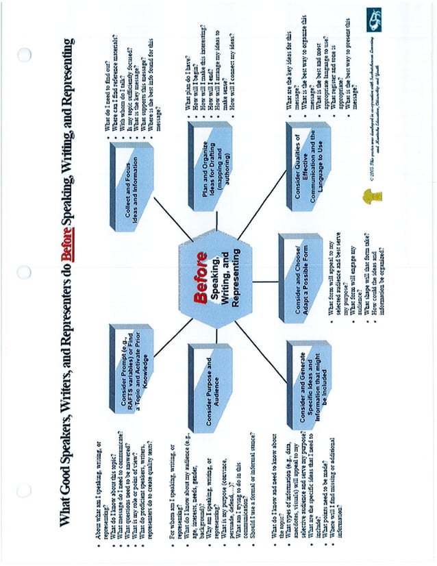 Before During After Reading Strategy Posters | PDF