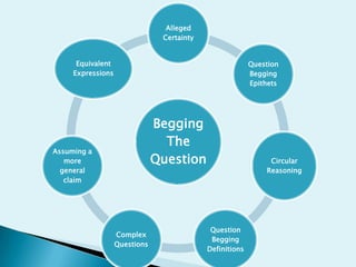 Begging the question | PPTX