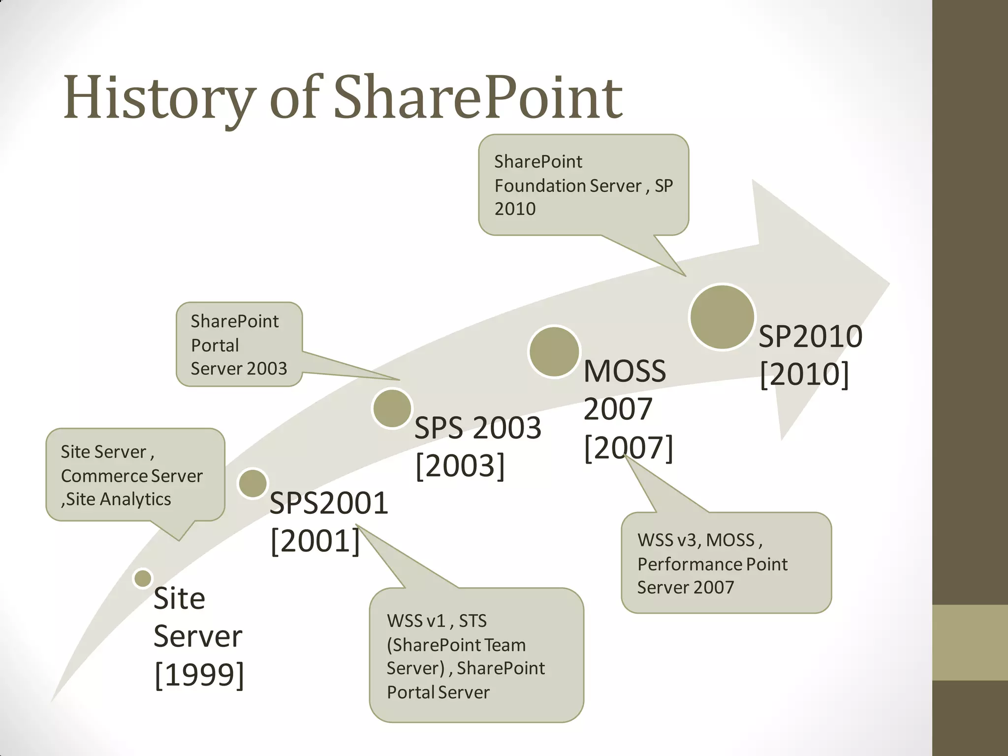 Beginners SharePoint introduction | PDF