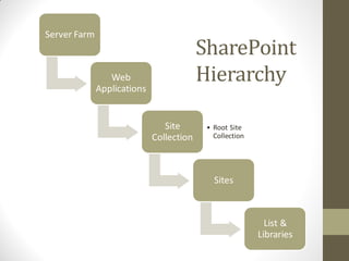 Beginners SharePoint introduction | PDF