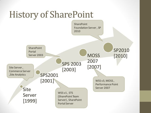 Beginners SharePoint introduction | PDF