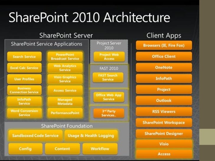 Beginners SharePoint introduction