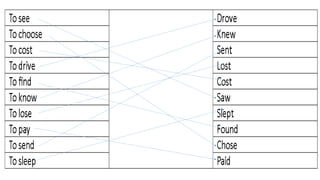 Beginner 3 lesson 3grammar irregular verbs .pptx