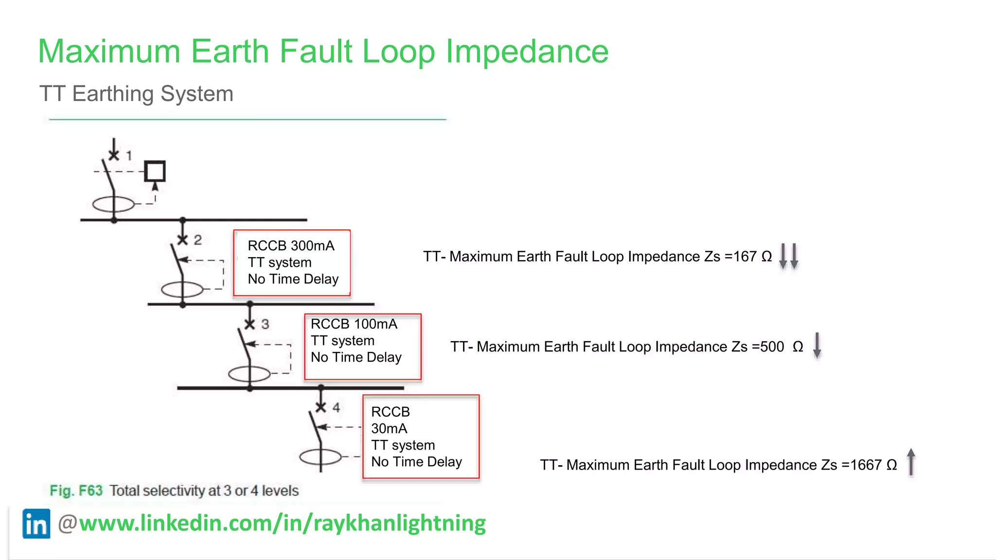 Beginner guide on deployment of earth loopimpedance ss638 submission ...