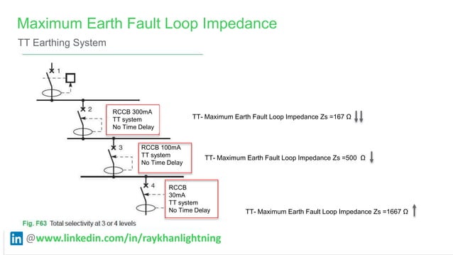 Beginner guide on deployment of earth loopimpedance ss638 submission ...