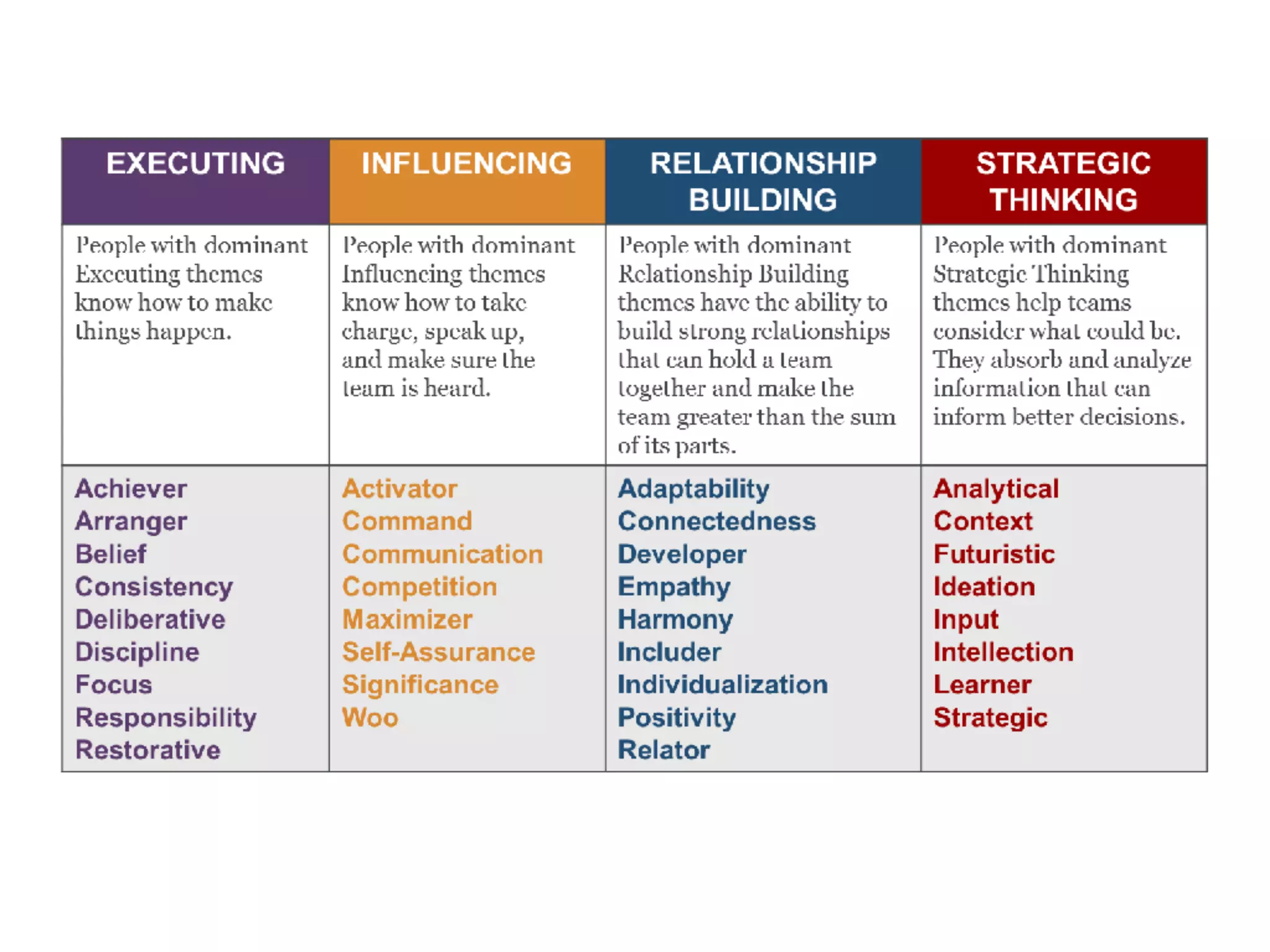 Beginner's Guide to the StrengthsFinder Leadership Domains | PDF